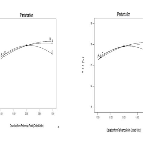 Perturbation Graph Showing The Effect Of Independent Variables On A Download Scientific