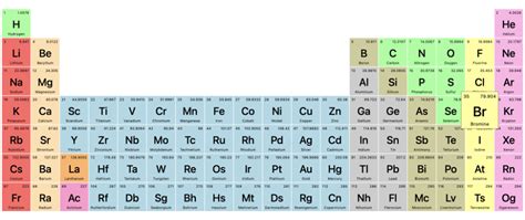 The Periodic Table In CSS DEV Community