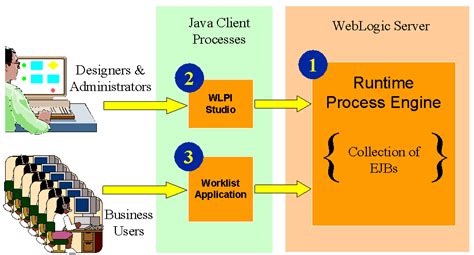 BEA WebLogic Process Integrator Overview