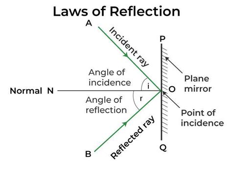 Plane Mirror GeeksforGeeks