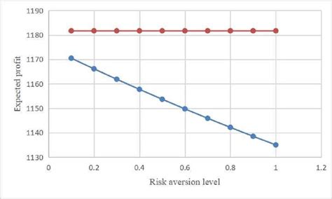 Impact Of Risk Aversion Level On The Multimodel Transport Operators