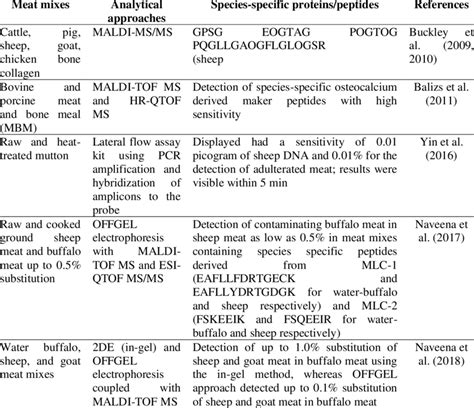 Meat Authentication Using Proteomic Approaches Download Scientific Diagram