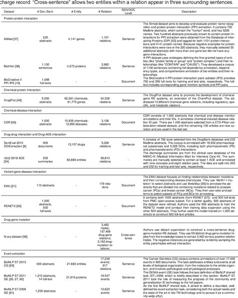 Biored A Comprehensive Biomedical Relation Extraction Dataset