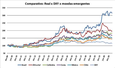 Real X Dólar Uma Longa História De Desvalorização Entenda Os Motivos