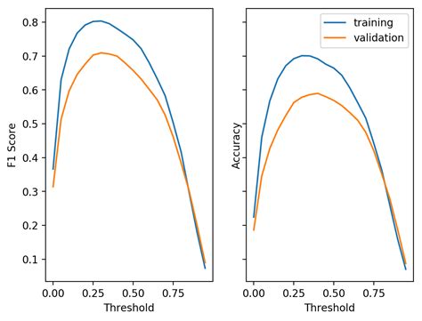 Precision Recall Need Help At Evaluating A Multi Label Classifier