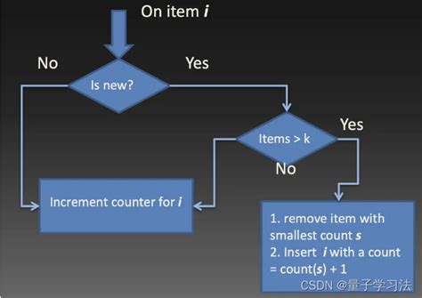 space saving算法 space saving algorithm csdn博客