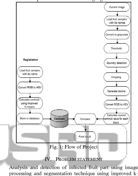 Table 1 From Analysis Of Infected Fruit Part Using Improved K Means