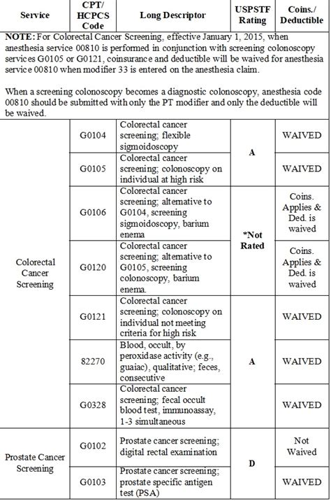 Icd 10 Code For Prostate Cancer Screening Cancerwalls