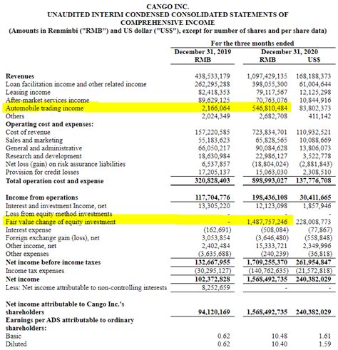 Cango Inc Bullish Tech Exposure To Chinas Auto Sector Nyse Cang