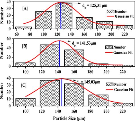 The Particle Size Distribution Of Chitosan Microspheres Was Affected By