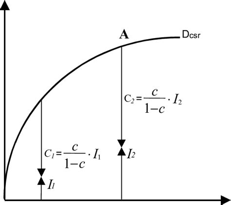 Demand Under Completely Successful Reproduction Download Scientific Diagram