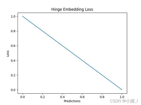 pytorch 10大常用损失函数loss function详解 pytorch分类模型好用的损失函数 csdn博客