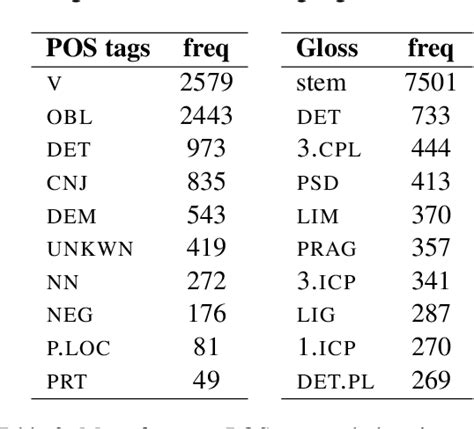Table 1 From Automatic Interlinear Glossing For Otomi Language
