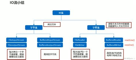 Day069：字符缓冲流特有功能、io流小结 Csdn博客