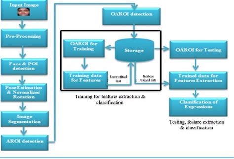 Figure 1 From Facial Expression Recognition Based On Active Region Of