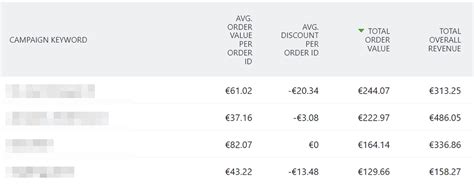 Difference Between Total Order Value And Total Overall Revenue