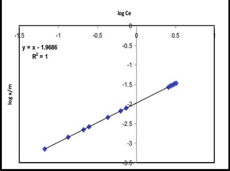 24 Relation Between Log Xm And Log C E For Zinc Download