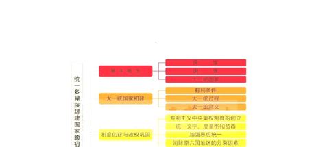 第3课 统一多民族封建国家的初步建立 知识点总结文档之家