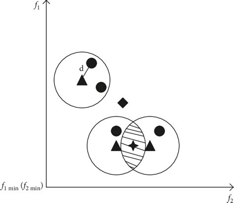 figure 1 from multi objective particle swarm optimization with multi archiving strategy