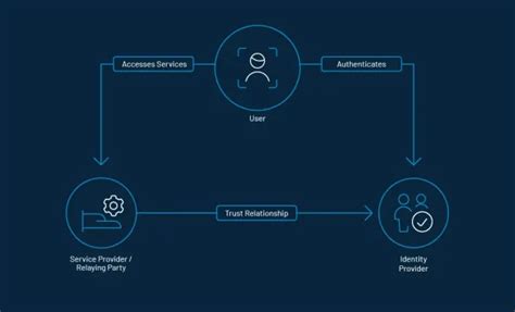 Unlocking Federated Identity Management Solutions