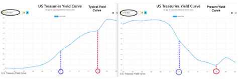 Inverted Yield Curve Whats That