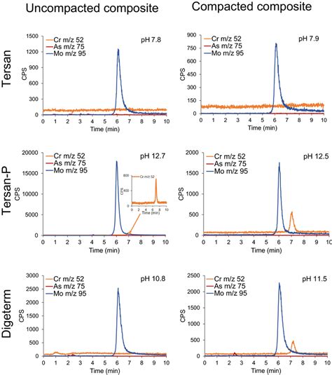 Simultaneous Speciation Of Chromate Molybdate And Arsenate In Download Scientific Diagram