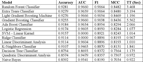Table 1 From A Survey Of Machine Learning Algorithms For Detecting