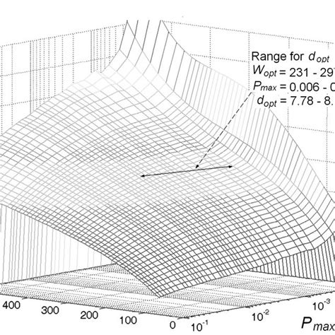 The 4 Th Degree Polynomials Fitted To The Relations D Fnw Download Scientific Diagram