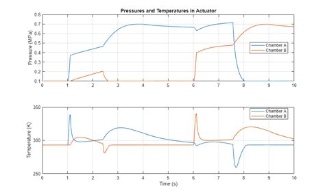 Pneumatic Actuation Circuit Matlab And Simulink