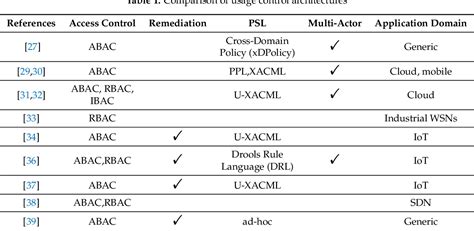 table 1 from data usage and access control in industrial data spaces