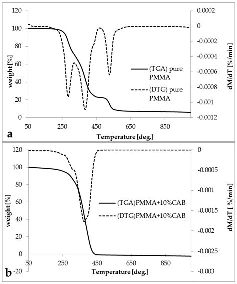 Polymers Free Full Text Transparent Blend Of Poly Methylmethacrylate Cellulose Acetate