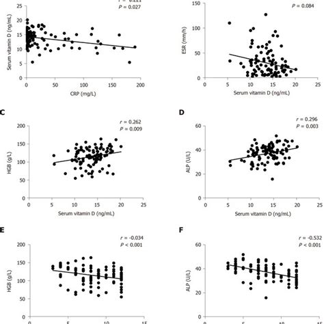 Correlation Between Vitamin D Level And C Reactive Protein Erythrocyte Download Scientific