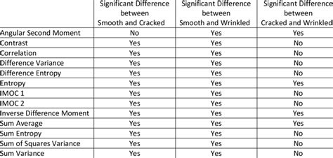 Statical Analysis Results For 13 Haralick Features Download