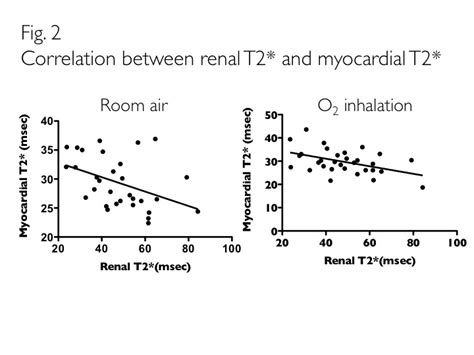 Correlation Between Renal T2 And Myocardial T2