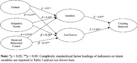 Results Of Structural Equation Model Full Mediation Model Download Scientific Diagram