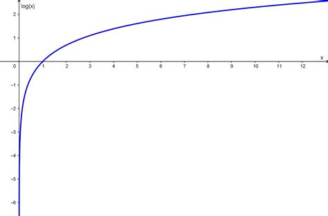 Warum Ist Log 0 Unendlich Mathematik Informatik Haskell