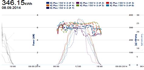 dc voltage and current waveforms of pv plant1 broken thick lines are