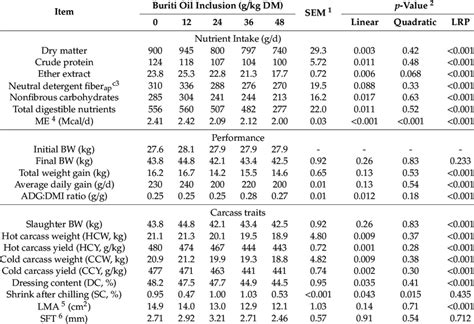 Daily Nutrient Intake Performance And Carcass Traits Of Grass Fed