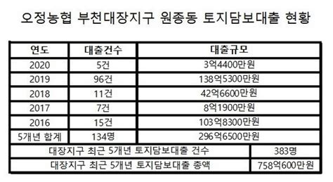 땅값이나 보상받자 3기신도시 선정앞두고 지역농협 대출폭증