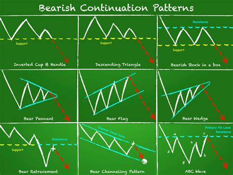 Bearish Reversal Chart Patterns