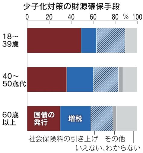 ジャイアン🐽 Bot On Twitter Rt Ykaneko 少子化対策財源は全世代平均で「国債発行」が35％と最多。「増税