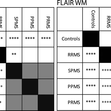 Parametric Differences Separate Ms From Controls And Relapsing Ms From