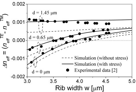 Simulated And Experimental Waveguide Birefringence ∆neff As A Download Scientific Diagram