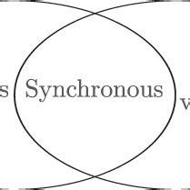 Comparison Of Vertex Centric And BSP Models Of Computation Download Scientific Diagram
