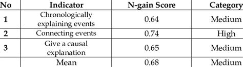 Media Effectiveness Test Results Through The N Gain Test Download