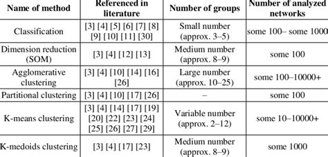 Methods Of Network Analyzing Techniques Download Scientific Diagram