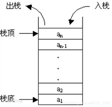 数据结构——顺序栈的初始化、入栈、出栈、返回栈顶元素、十进制转换为n进制 Csdn博客