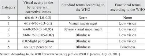 Medical And Functional Categories Of Visual Deficits Download