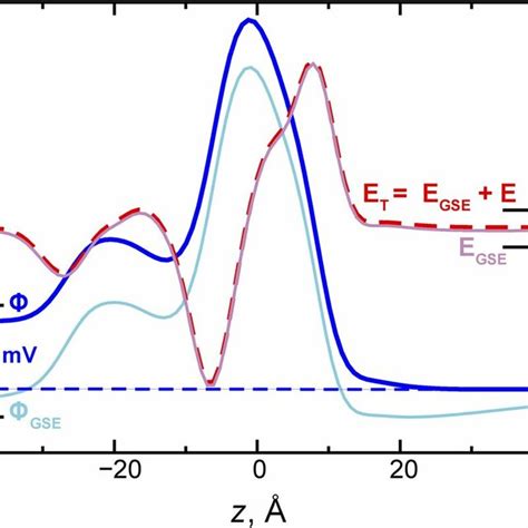 The Applied Potential The Time Averaged Electrostatic Potential