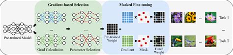 figure 3 from gradient based parameter selection for efficient fine